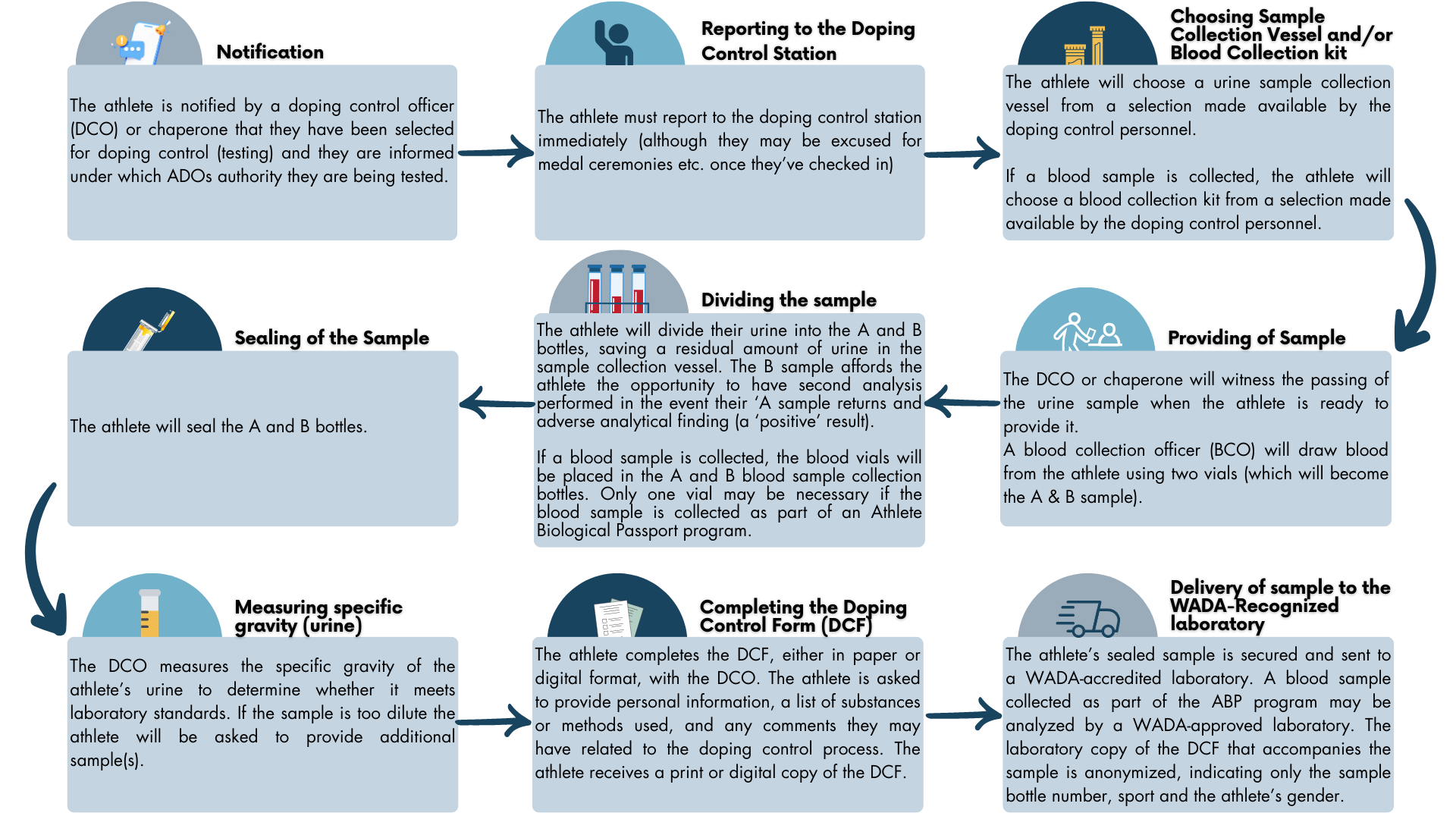 Doping Control Process